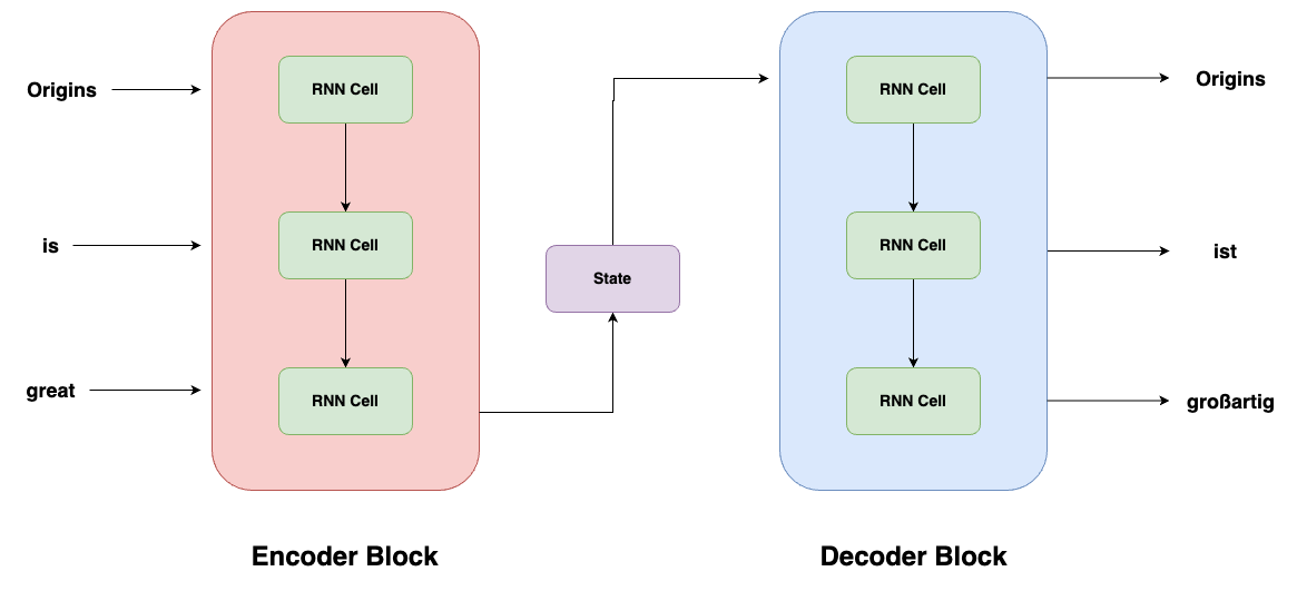 Practical NLP With Transformers → Encoder – Decoder framework - Origins AI